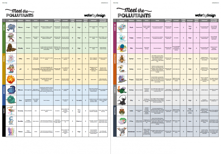Meet the Pollutants - Poster #2 - Water by Design